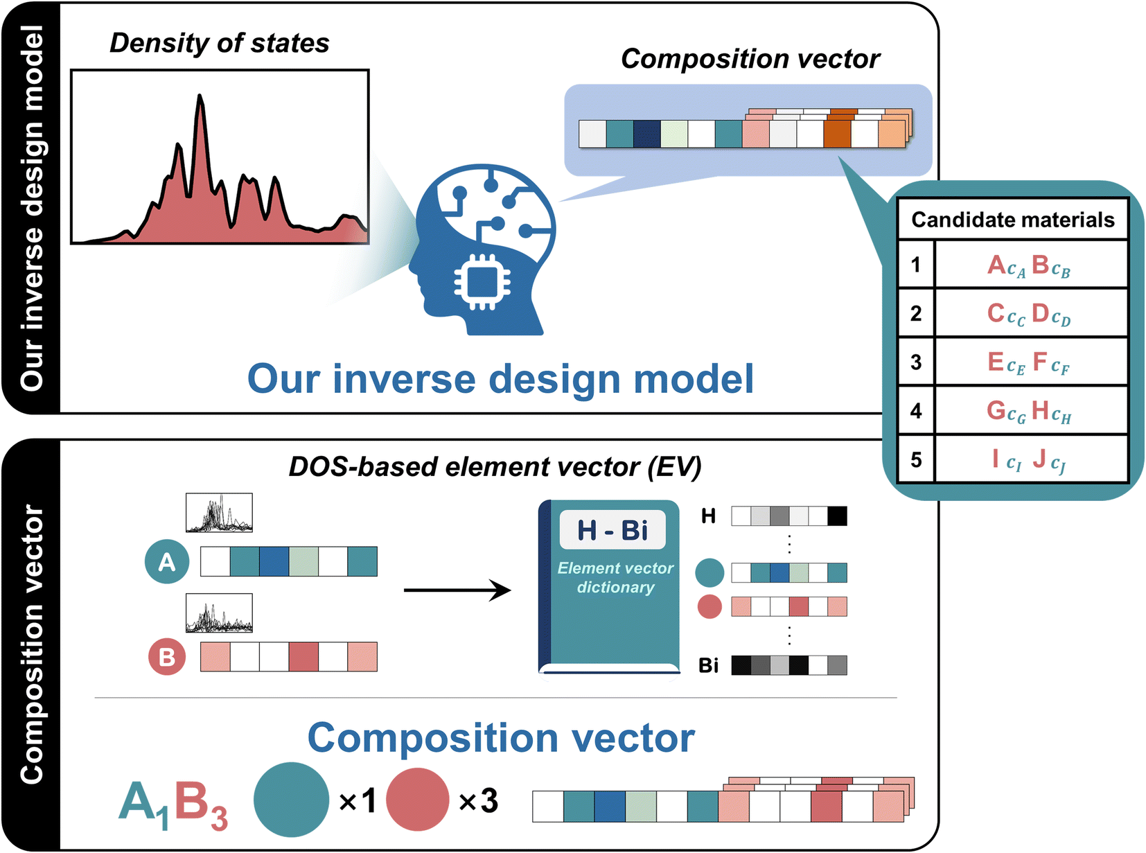 Inverse Design for Materials Discovery from the Multidimensional ...